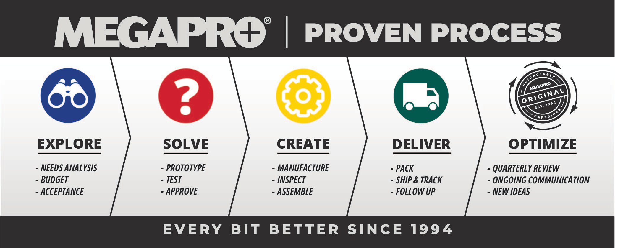 OUR PROVEN PROCESS: BREAKING DOWN THE KEY TO YOUR SUCCESS WITH MEGAPRO OUR PROVEN PROCESS: BREAKING DOWN THE KEY TO YOUR SUCCESS WITH MEGAPRO